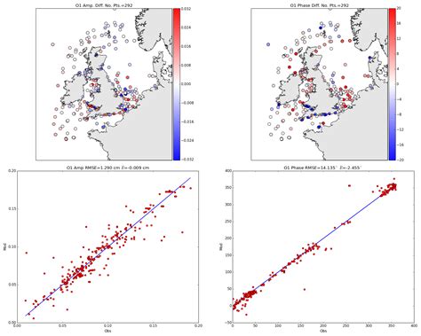 Tide Validation Using Tide Gauges Data