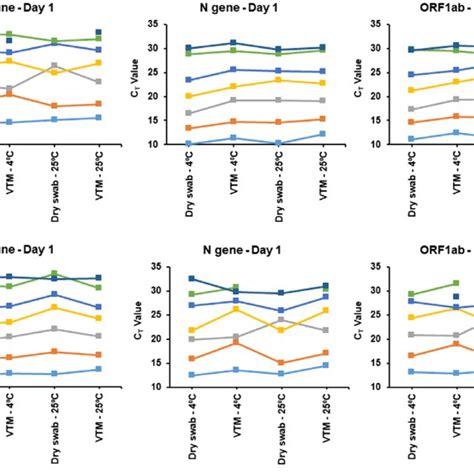 Stability Of The Viral RNA Is Unaffected By Different Storage Download Scientific Diagram