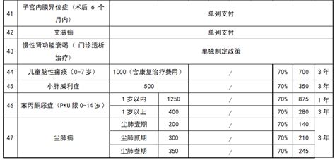 湖南省2023年9月1日起，城乡居民医保门诊慢特病待遇政策有调整