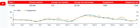 Guide To Making A Youtube Analytics Report Blog
