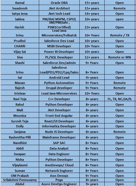 Shiva Kumar On Linkedin Corptocorp Contract Recruiting Requirements Hotlist Hotjobs