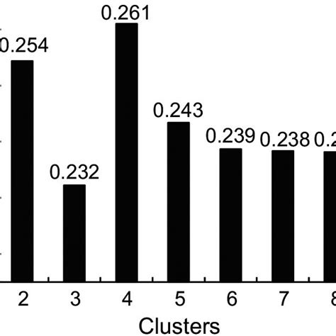 K Means Clustering Numbers And The Corresponding Silhouette Coefficient Download Scientific