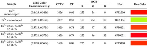 Chromaticity Coordinates X Y Correlated Color Temperature Cct Download Scientific