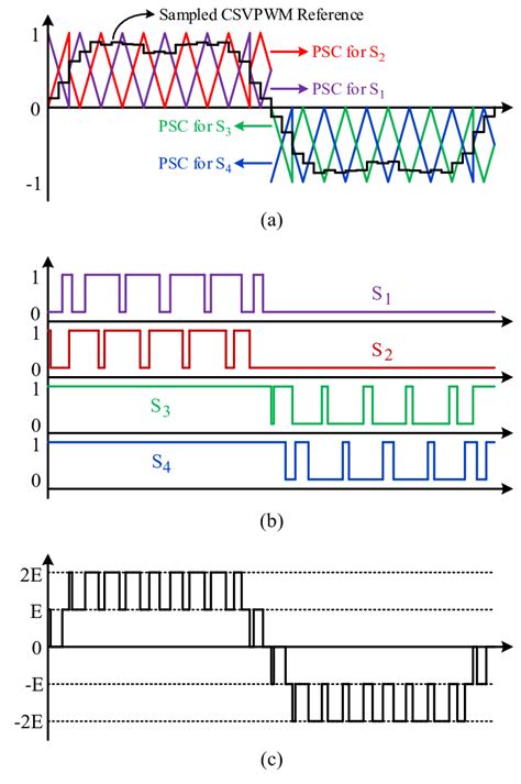 carrier based modulation using modified psc with sampled csvpwm