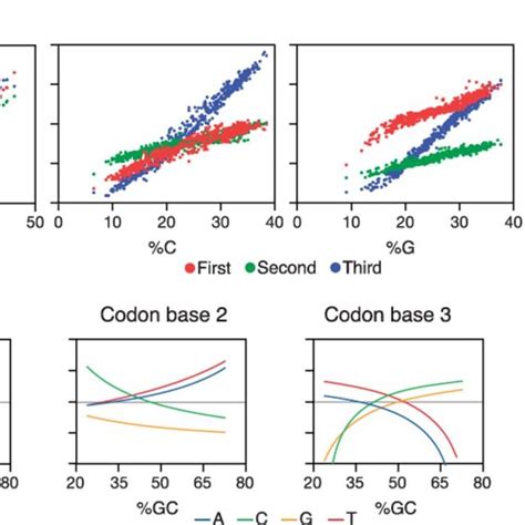 Associations Of Nucleotide Type Usages With Codon Position A Base Download Scientific