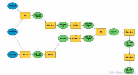 arcgis学习12：modelbuilder参数化建模 arcgis modelbuilder教程 csdn博客