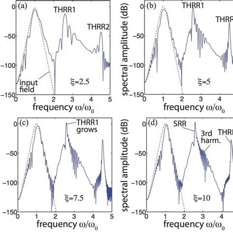 Color Online Initial Red Dashed And Final Thick Blue Spectrum Of