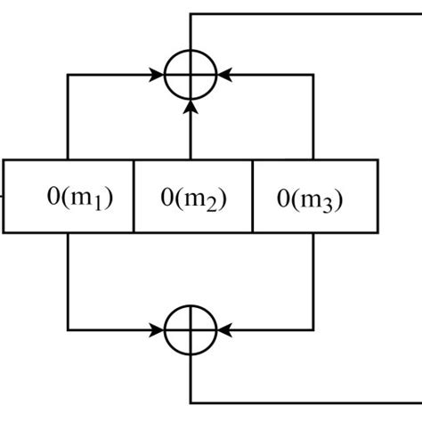 Convolutional Encoder Structure 14 Download Scientific Diagram