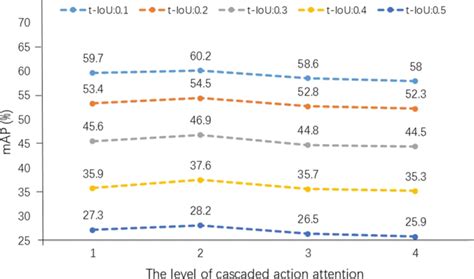 The Performance Of Different Levels Of Cascaded Action Attentions On