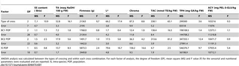 Two Way Nested Anova For The Type Of Cross Combination And The Download Table
