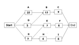 Project Network Diagram In Project Management Definitions And Examples
