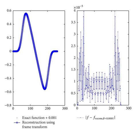this figure shows the original function f and recovered function from