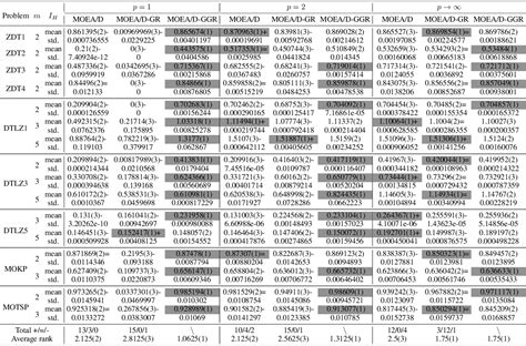 Table From A Generalized Scalarization Method For Evolutionary Multi Objective Optimization