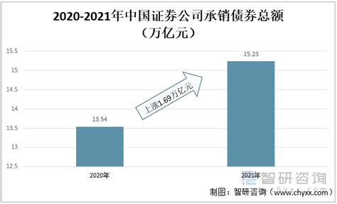 2022年中国证券公司债券承销业务现状分析：政策鼎力支持，“绿色债券”与“双创债”将兴起新热潮 图 知乎