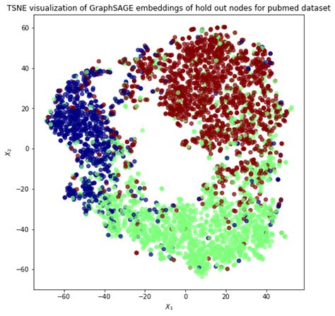 Inductive Node Classification And Representation Learning Using Graphsage — Stellargraph 121