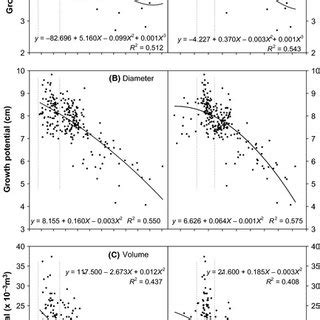 Relationship Of A Tree Height B Stem Diameter And C Stem Volume Download Scientific