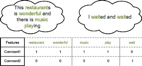 Figure 1 From Dimensionality Reduction For Sentiment Classification Evolving For The Most