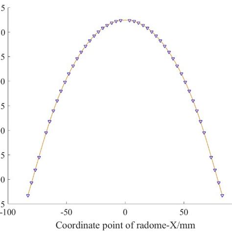 fitting function with polynomial approximation download scientific