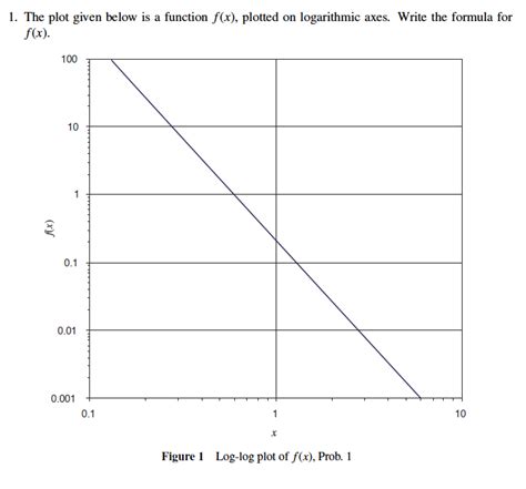 Solved 1 The Plot Given Below Is A Function F X Plotted Chegg Com