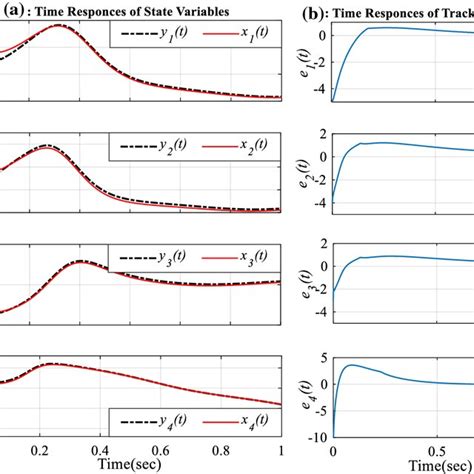 Time Responses Of The Finite Time Non Identical Synchronization By Download Scientific Diagram