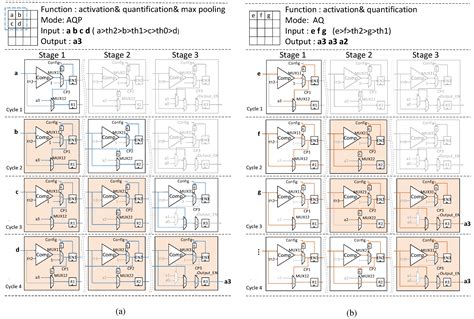 An Efficient Streaming Accelerator For Low Bit Width Convolutional