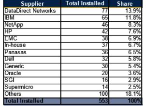 HPC Storage Sector Booming Intersect360 Research StorageNewsletter
