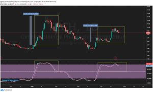 A Beginners Guide To Stochastic And Stochastic RSI InvestaDaily