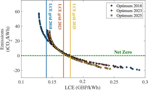 Figure From Optimising Electrical Power Supply Sustainability Using A Grid Connected Hybrid