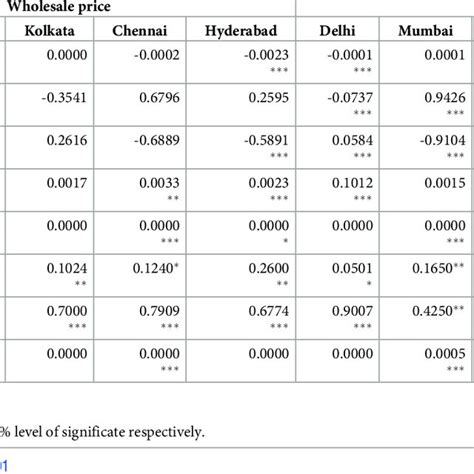 Parameters Estimate Of Garch X Model For Gram Download Scientific Diagram