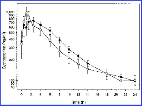 Logarithmic Curve Of Mean ± Sem Cyclosporine Cya Concentrations Download Scientific Diagram