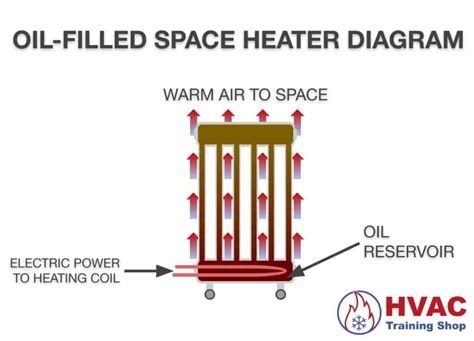 How Does An Electric Space Heater Work At Kai Chuter Blog