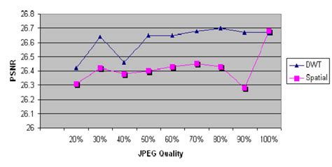 Psnr Db Comparison For Jpeg Quality Variation Download Scientific