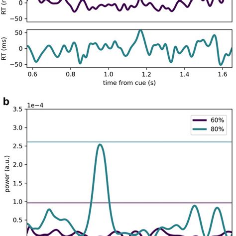 Rhythmic Properties Of Attentional Reorienting A Constructed Time