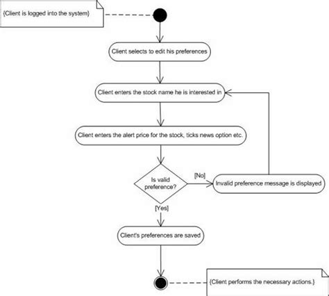 State Chart Diagram For Stock Maintenance System Keski