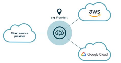 DE CIX Cloud ROUTER Solution Brief