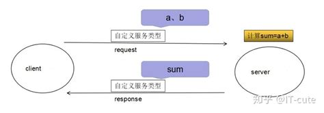 Ros入门笔记(十一):编写与测试简单的service和client Python 知乎 Ros入门笔记(十一):编写与测试简单的service和client Python 知乎