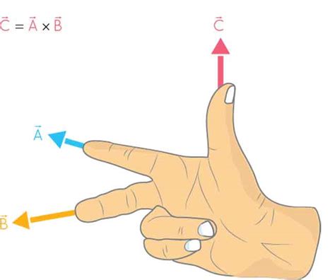 Cross Product Formula