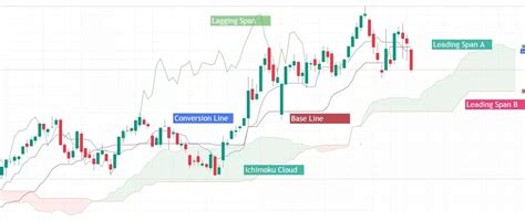 Ichimoku Cloud Guide Pinescript Market