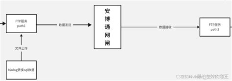 如何做好sftp在内网或者离线的状态下自动化安装 离线安装sftp csdn博客