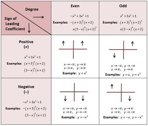 how to describe the behavior of a graph