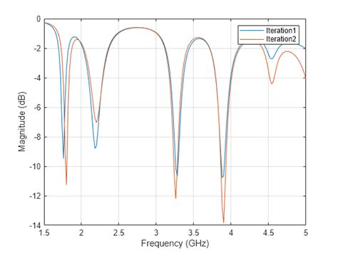 Multiband Nature And Miniaturization Of Fractal Antennas Matlab