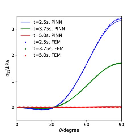 Physics Informed Deep Learning For Computational Elastodynamics Without