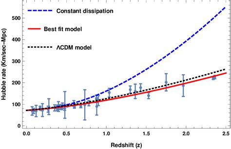 Hubble Parameter For The Best Fit Value Along With The Case Of Constant