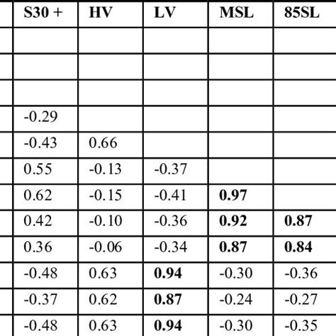 Pearson Correlation Coefficient Values Among The Initial Parameter Set Download Scientific Diagram