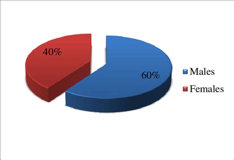 Gender Variation In Study Population Among The 370 Study Population