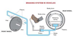Concise Guide To Brake System Parts And Their Functions Mechanic Times