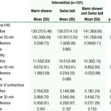 Comparison Intra And Intergroup Of Maternal Variables Before And After Download Scientific