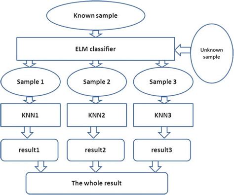 The Flowchart Of Elm Knn For Photometric Redshift Estimation Download Scientific Diagram