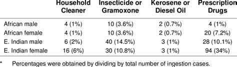 Toxic Substances Ingested According To Sex And Race In Percentages