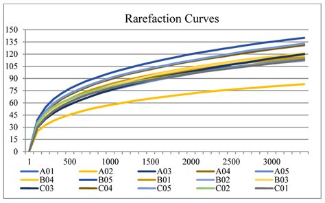 Rarefaction Curves Showing That Sequencing Reached Saturation
